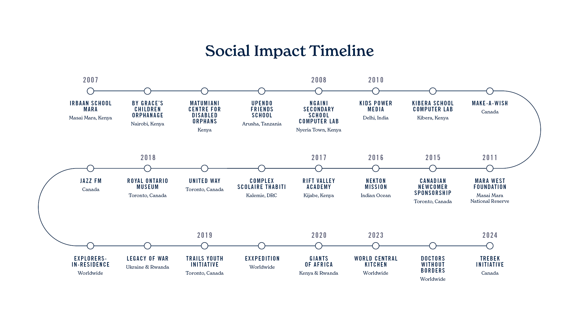 Range Foundation | Global Social Impact & Community Support